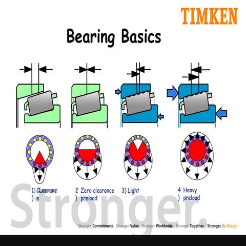Rolling Element Bearings Basic Design By Timken | PPT