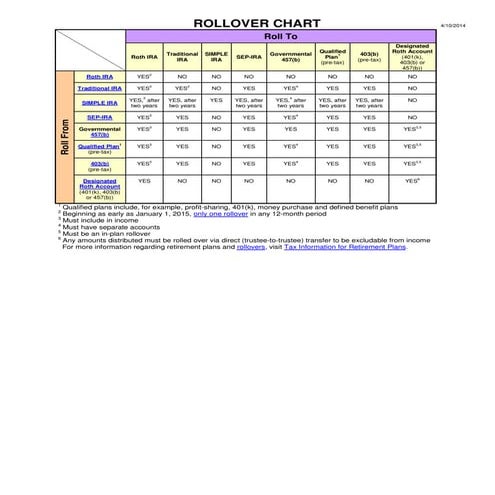 IRA Rollover Chart | PDF