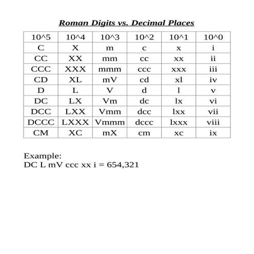 Roman digits2 | PDF