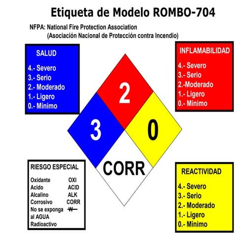 Rombo nfpa 704 | PDF
