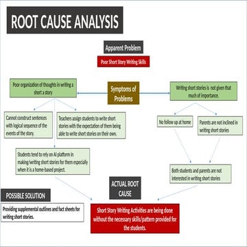 Root Cause - Poor Short Story Writing Skills.pptx