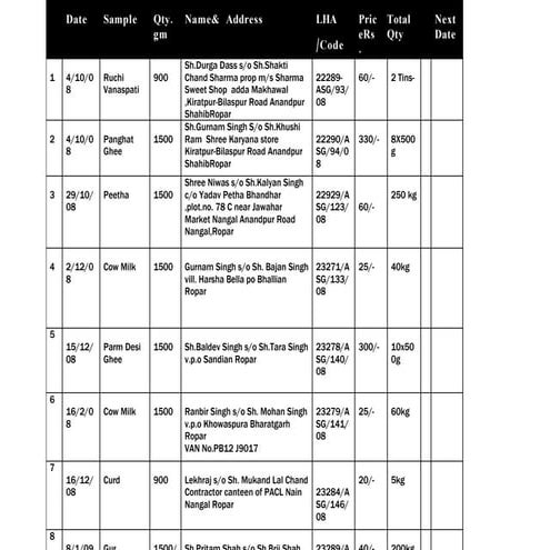 Ropar Detail Court Cases All | DOC