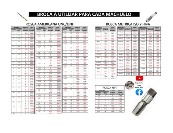 Tabla de Equivalencias (Brocas) | PDF