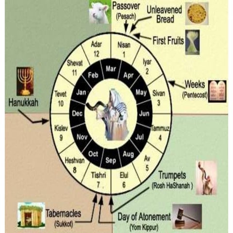 Rosh Hashanah | PPTX