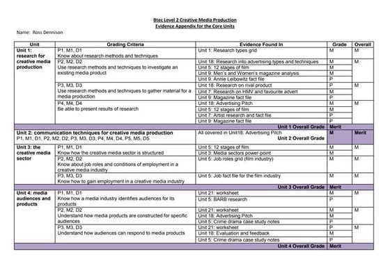 Maisie cookson core units evidence sheet (1) | PPT