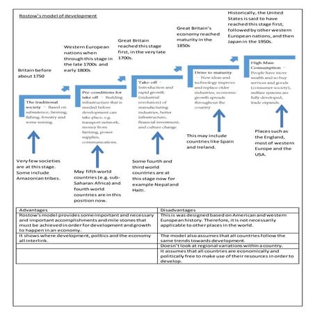 AS geography - Rostow's model of development | DOCX