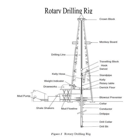 Rotary drilling rig | PPTX