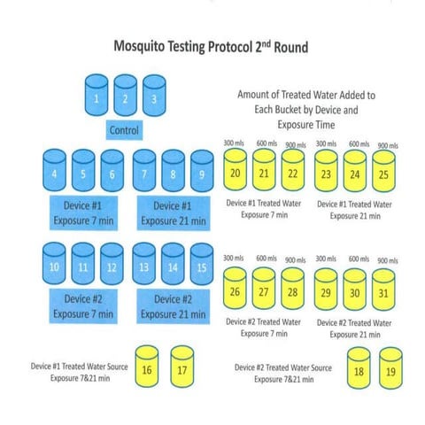 Round 2 Mosquito Testing Summary | PPTX