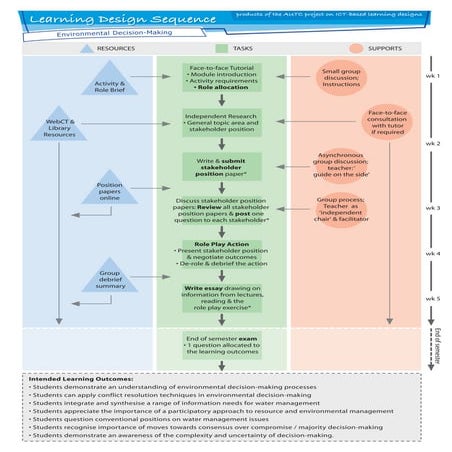 Roundtable Learning Design Visual Sequence | PDF
