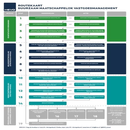 Routekaart HEVO duurzaam maatschappelijk vastgoed | PDF