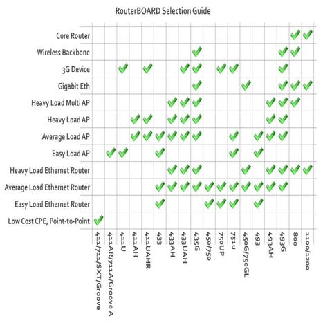 RouterBOARD Selection Guide | PPT
