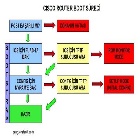 Cisco Router Boot Süreci | PDF