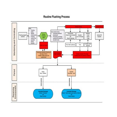 Routine flushing process | PPT