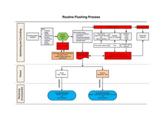 Water Quality Operational Processes | PPT