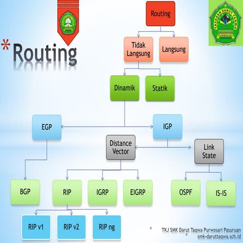 Jenis-Jenis Routing | PPT