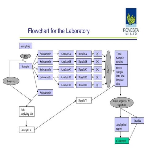 rovesta_laboratory_introduction management.ppt