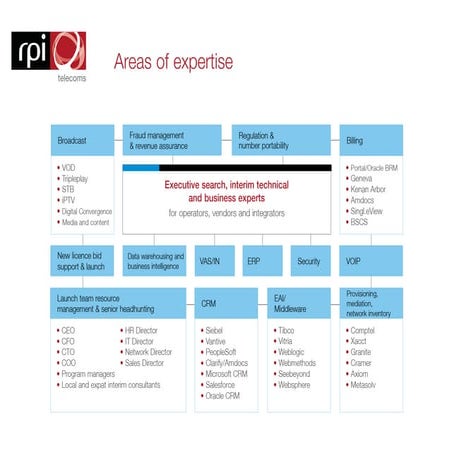 RPI Areas of Specialisation | PPT