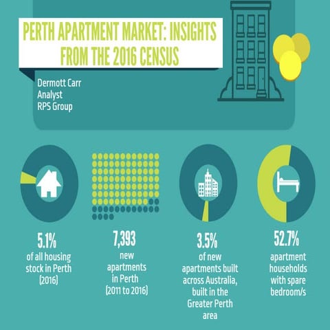 RPS Perth Apartment Insights | PDF