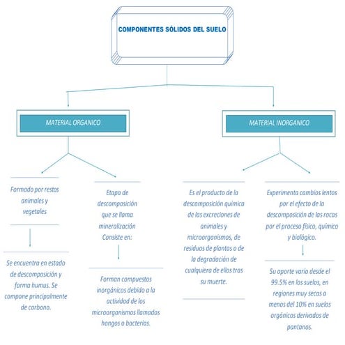 Componentes sólidos-del-suelo | DOCX