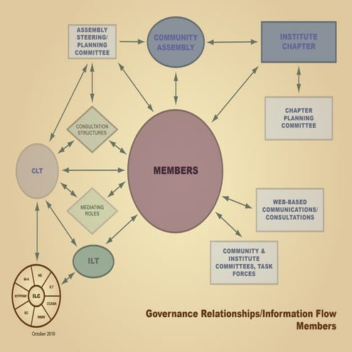 Roles & Responsibilities Chart | PDF