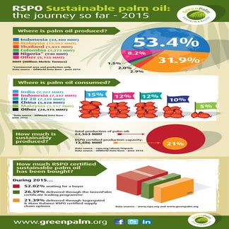 RSPO Sustainable palm oil - The journey so far 2008 to 2015 | PDF