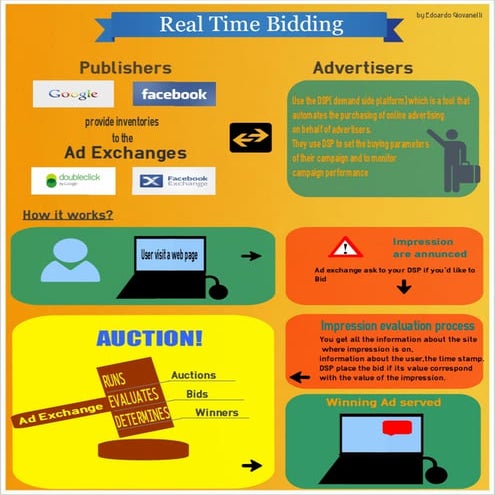 Real Time Bidding : the new digital advertising | PDF