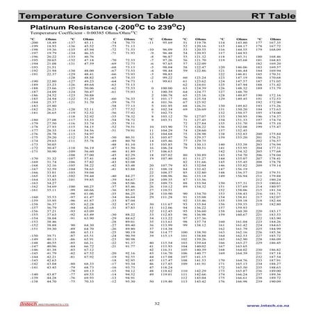 Rtd pt100-conversion | PDF