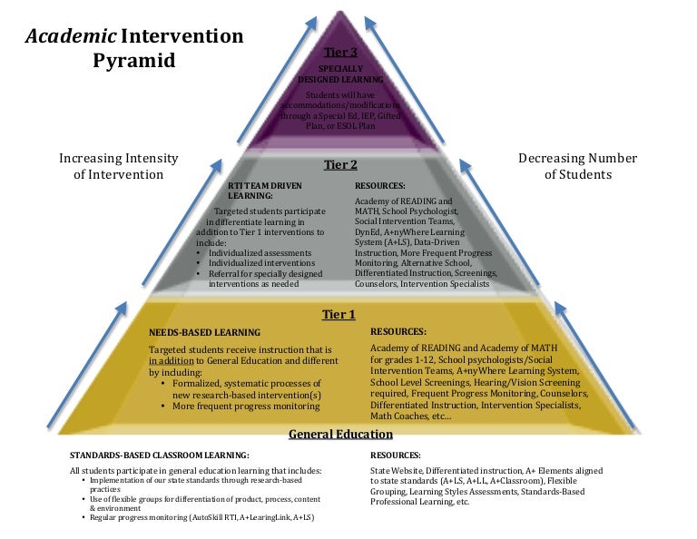 Rti Academic intervention pyramid tier 1 2 3 rti-academic-intervention-pyramid-tier-1-2-3