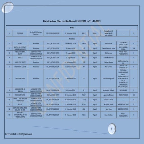 list of featured film certified | PDF