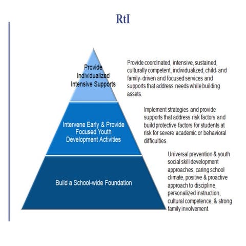 RtI for behavior | PPT