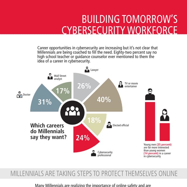 Building Tomorrow's Cybersecurity Workforce | PDF