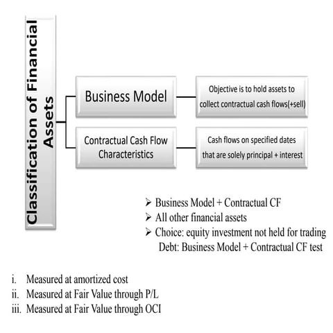 IFRS 9(Partly) Financial Instruments Accounting | PPTX