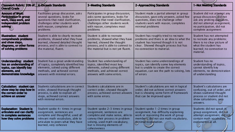 Classwork and Homework Rubrics
