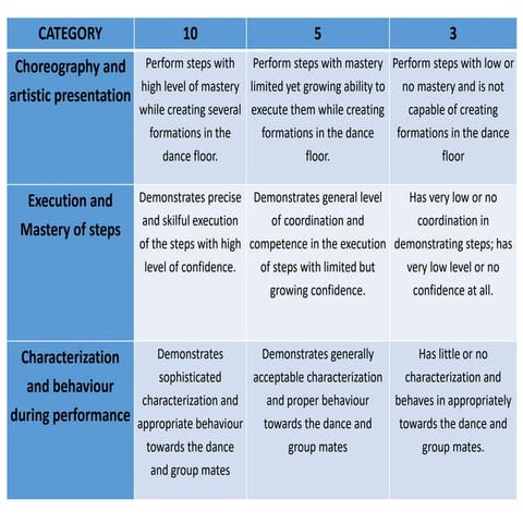 Basic Choreography rubics BasBasic Chore | PPT
