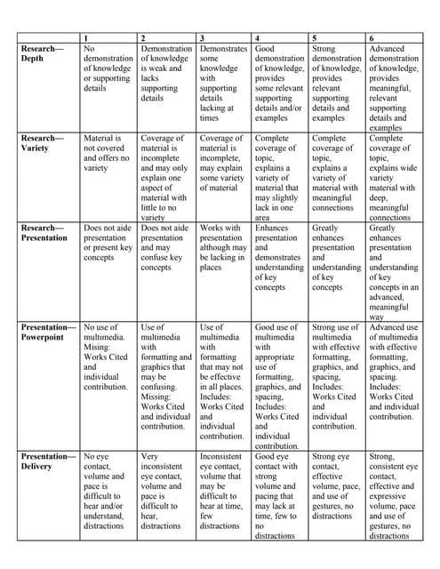 Skit Rubric | PDF | Education