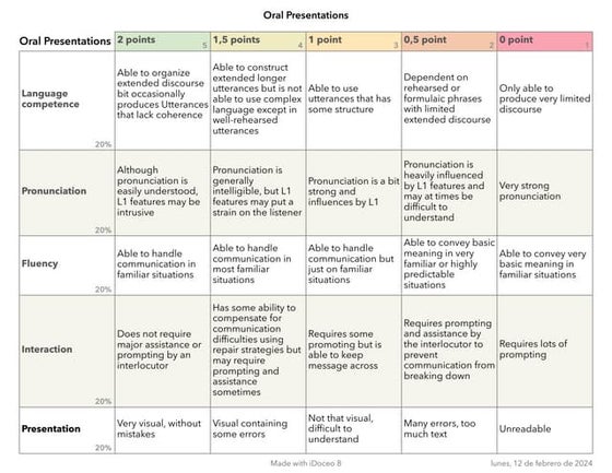 ENGLISH REVIEW 2024 - Speaking Evaluation Rubrics.pdf