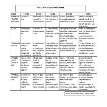 Rubrica expresion oral y escrita | PDF