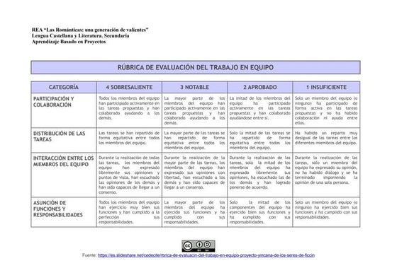 Rubrica para evaluar el trabajo en equipo | PDF