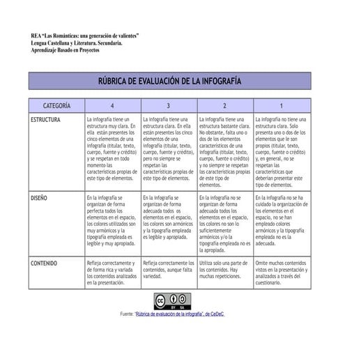 Rubrica infografia pers | ODT