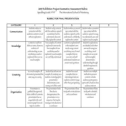 Rubric finalpresentationteam | PPT