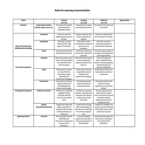 Rubric for assessing oral presentations | PDF