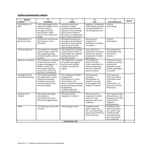 Discussion Board Participation Rubric