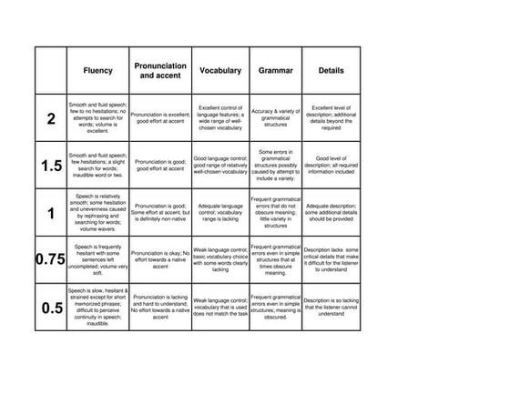 Criteria to evaluate oral exam | PDF