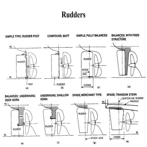 Rudder of Ships, components and systems. | PPT