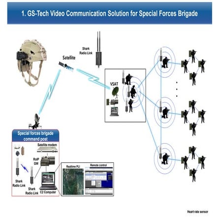 Rugged video equipment for military unit | PPT