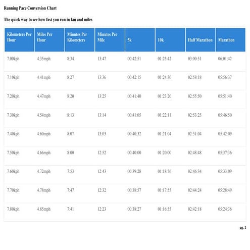 Running Pace Chart | PDF