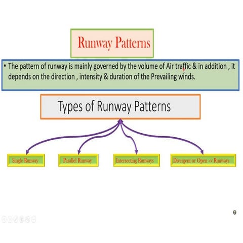 Airport Planning - Runway and taxiway configuration | PPTX | Air Travel ...