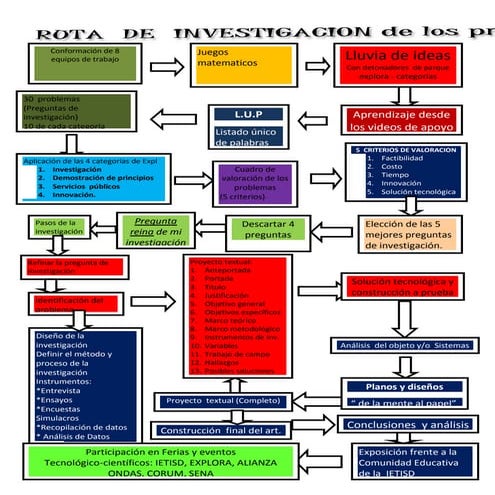 Ruta de investigación | PPTX