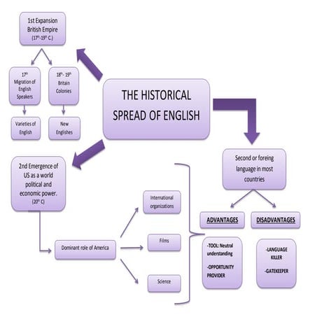 The Historical Spread Of English Docx