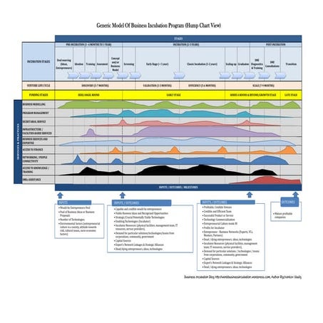 Generic Business Incubation Model (Hump Diagram View) by Vasily ...